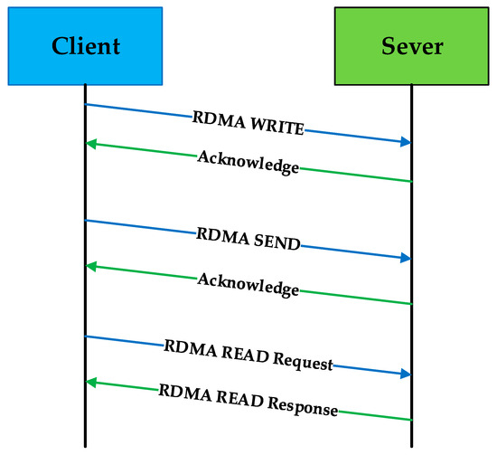 A High-Performance FPGA-Based RoCE v2 RDMA Packet Parser and Generator