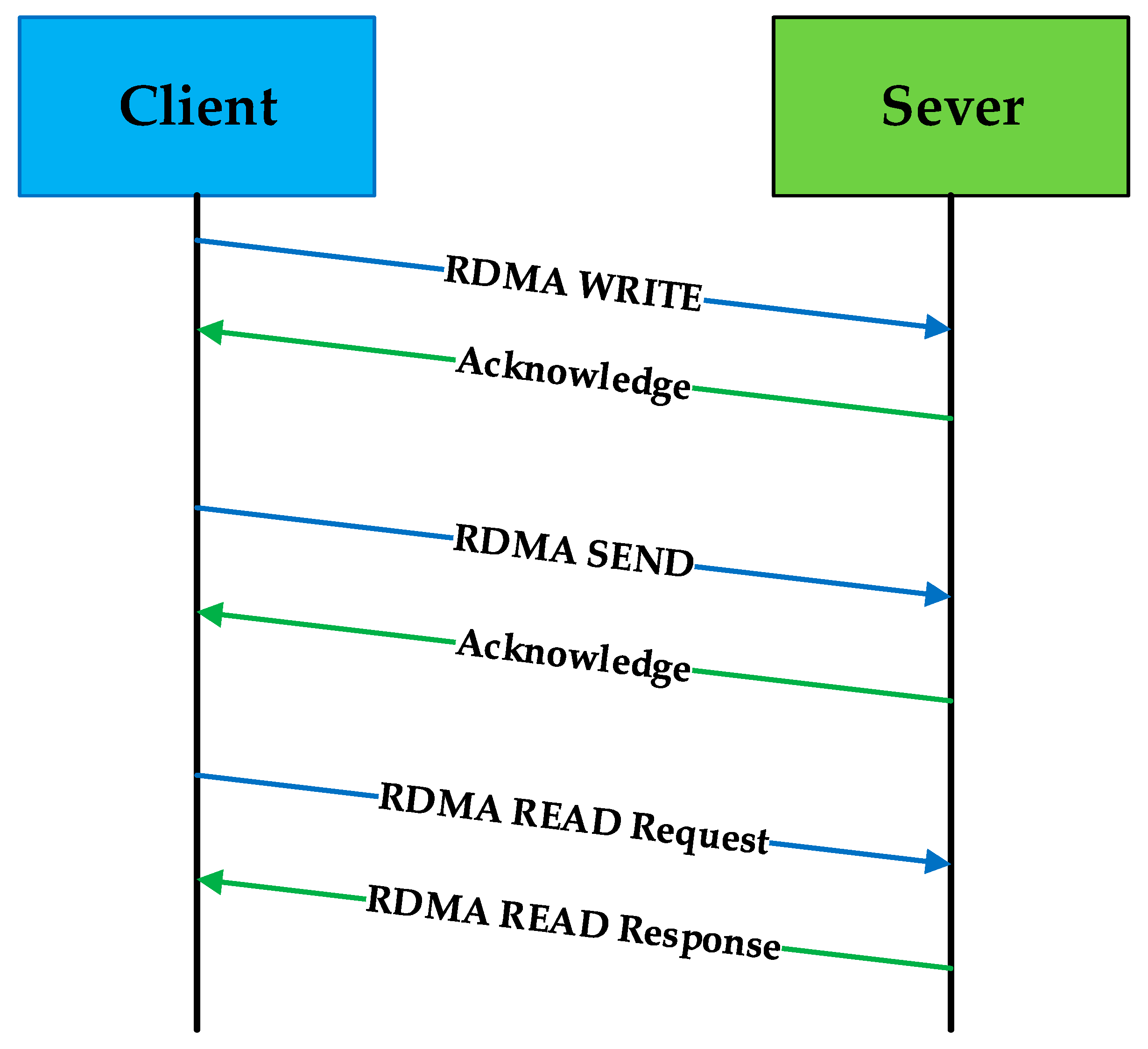 A High-Performance FPGA-Based RoCE v2 RDMA Packet Parser and Generator