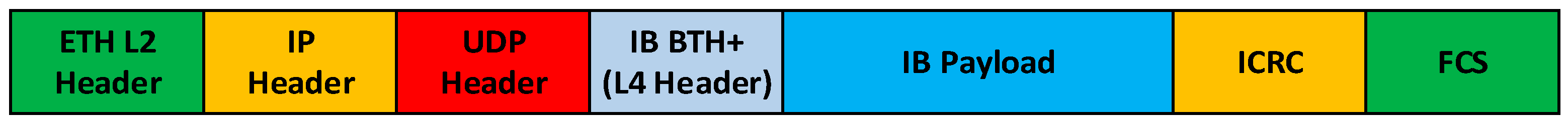 A High-Performance FPGA-Based RoCE v2 RDMA Packet Parser and Generator