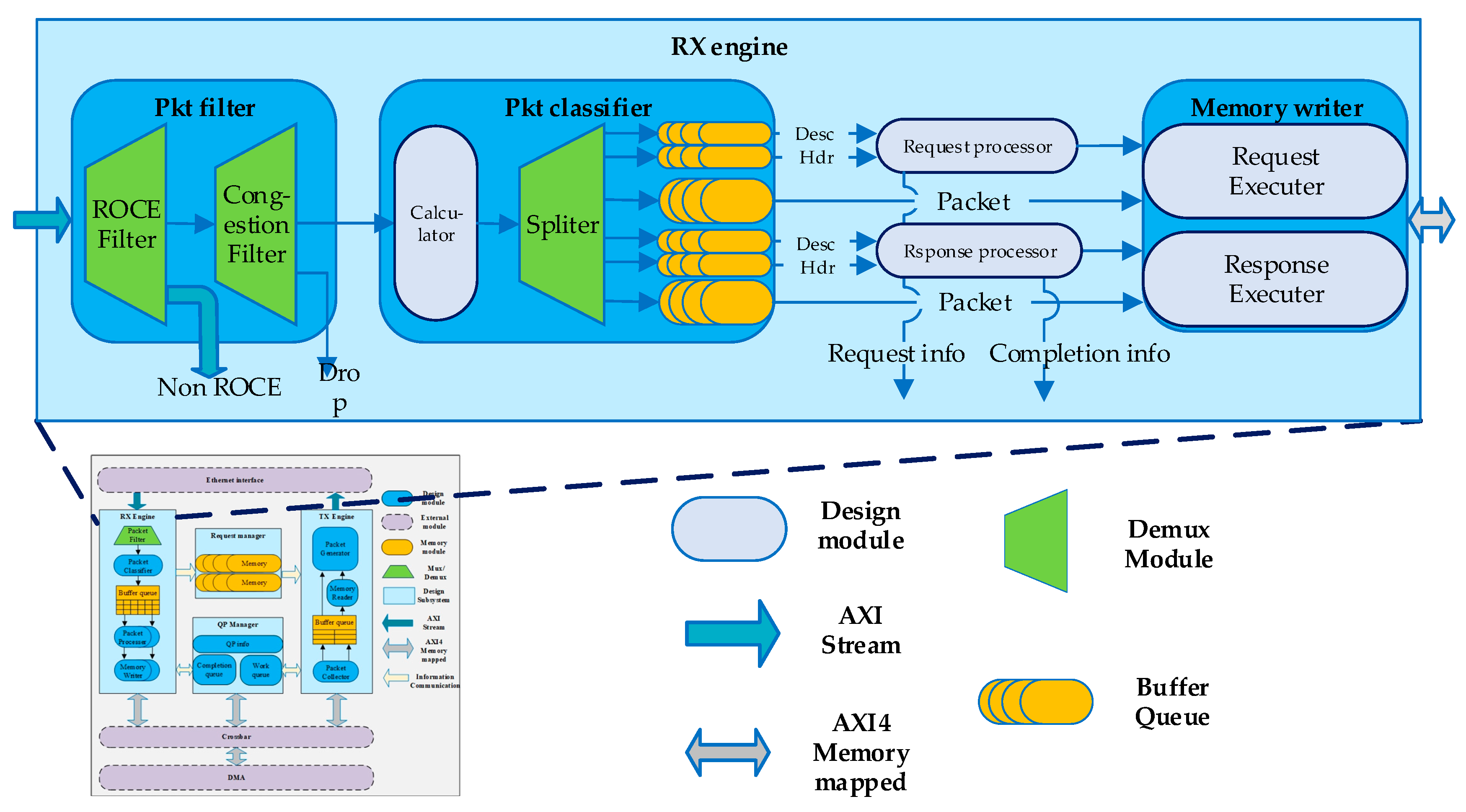 A High-Performance FPGA-Based RoCE v2 RDMA Packet Parser and Generator