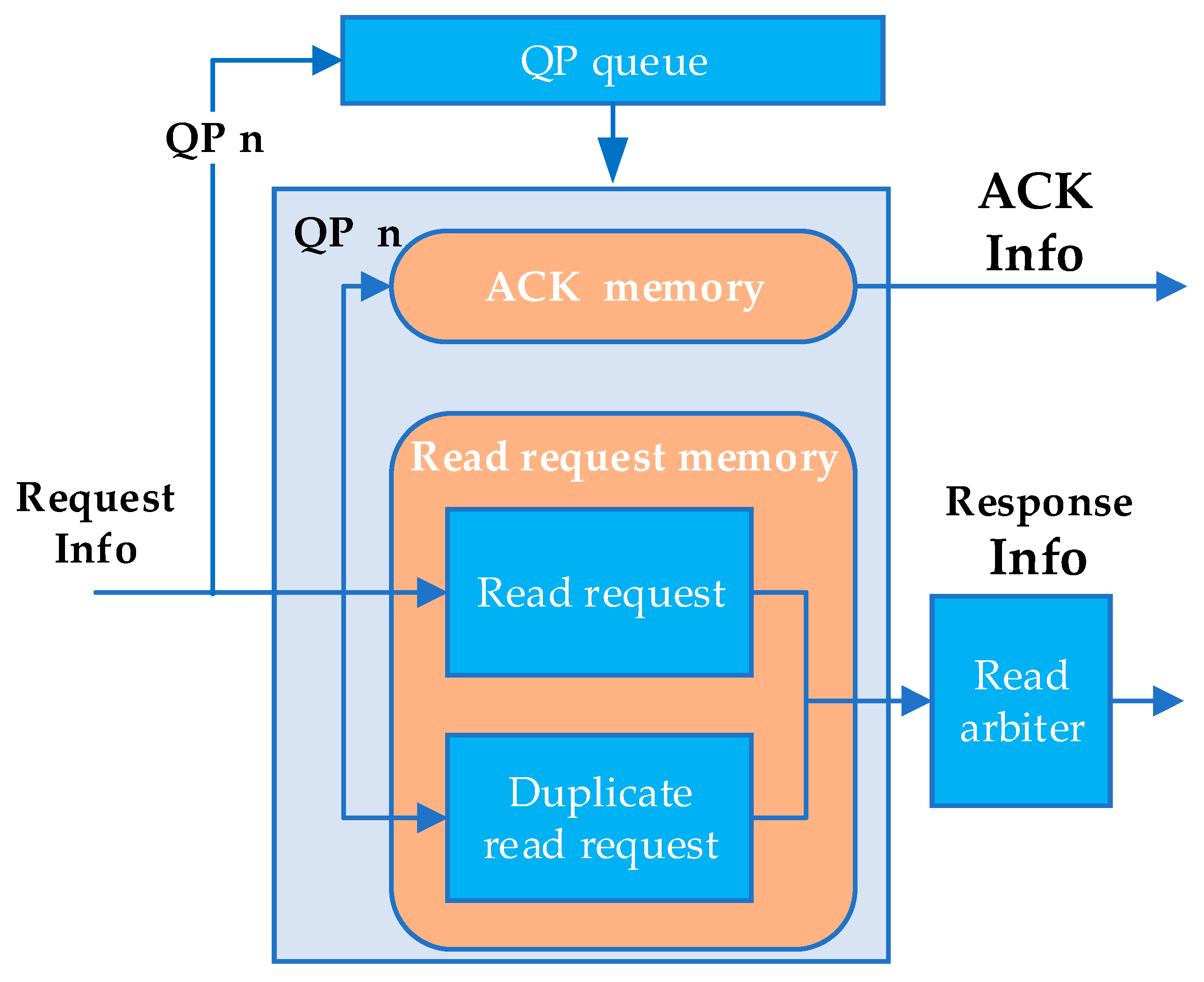 A High-Performance FPGA-Based RoCE v2 RDMA Packet Parser and Generator