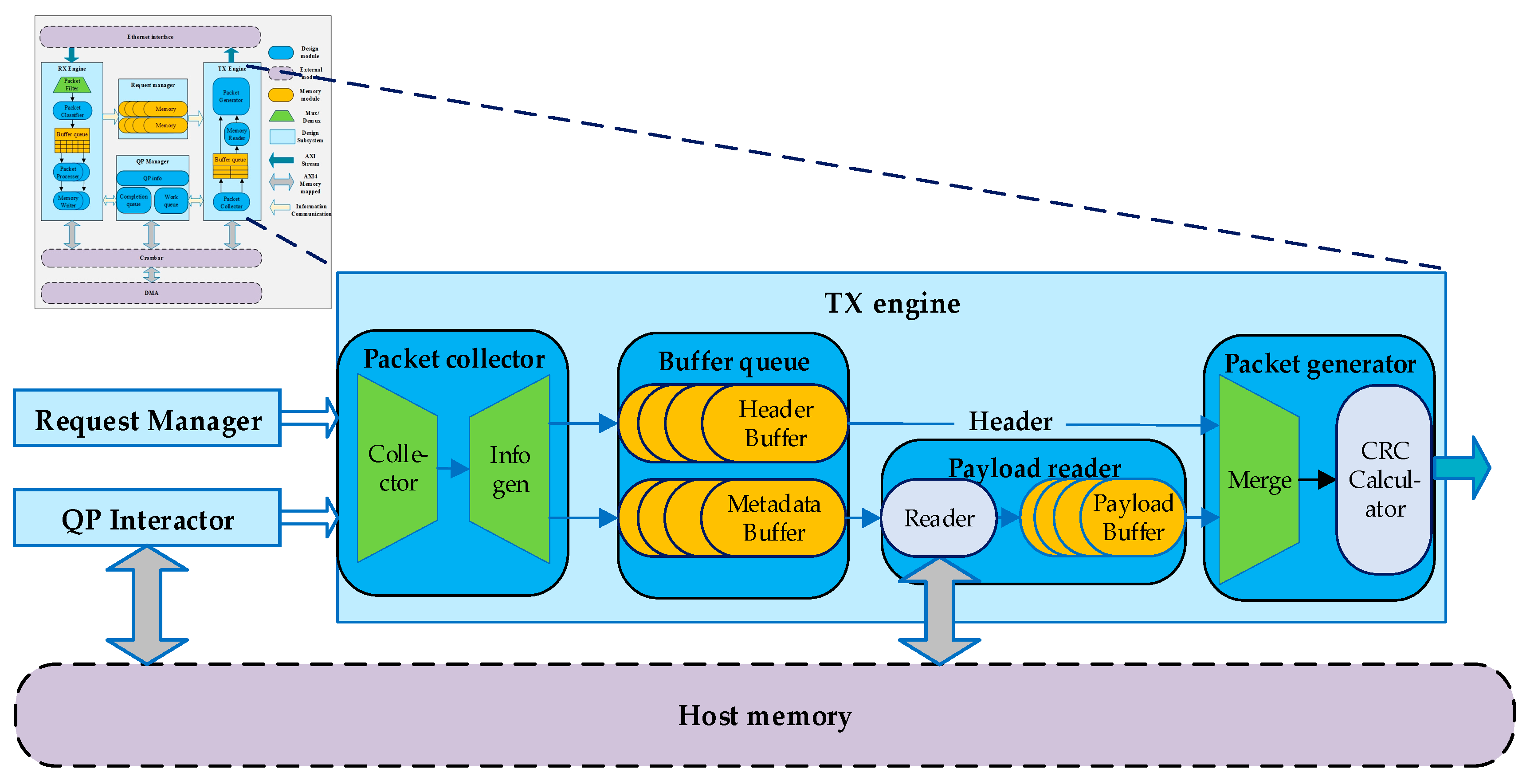 A High-Performance FPGA-Based RoCE v2 RDMA Packet Parser and Generator