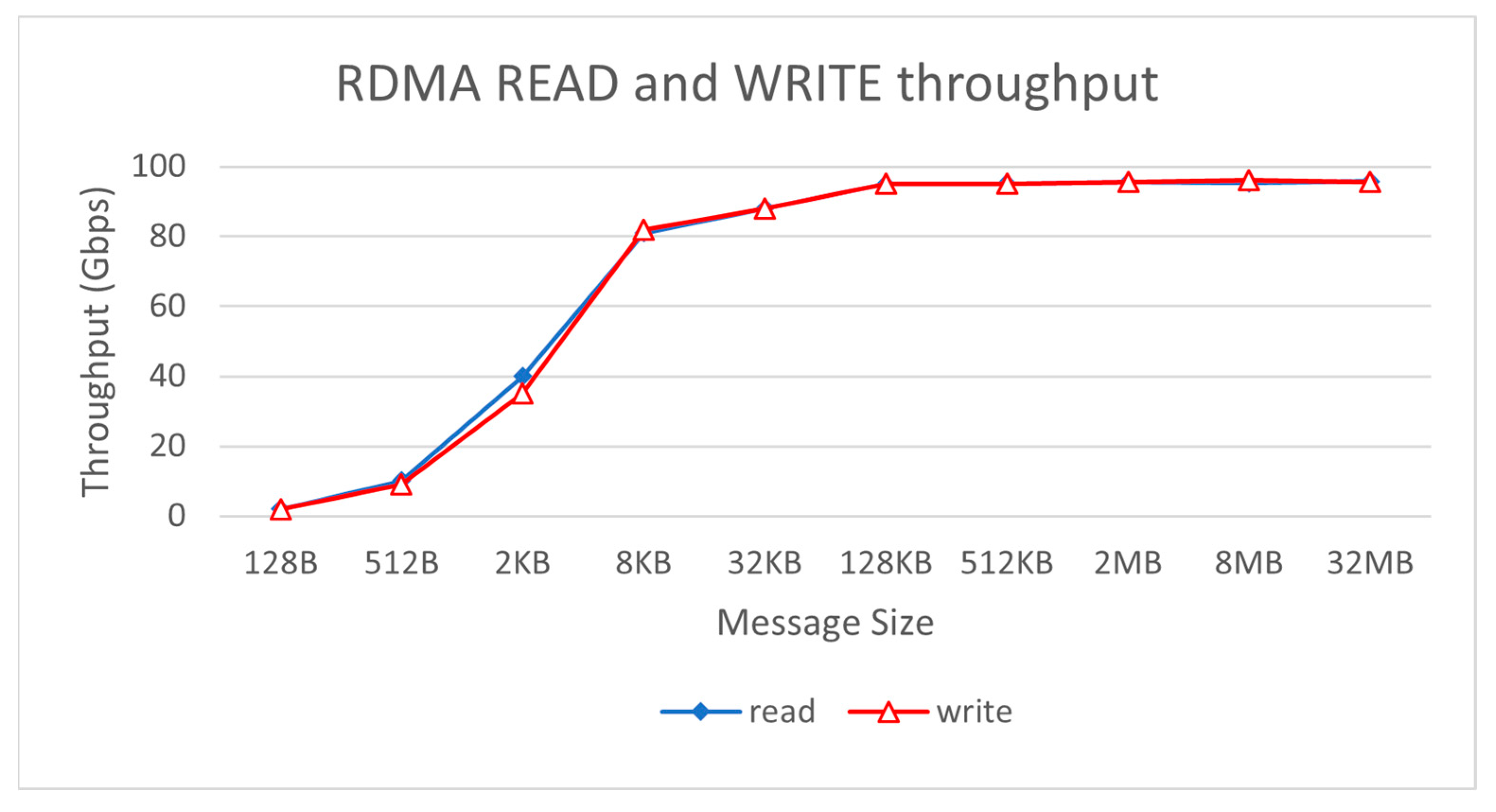 A High-Performance FPGA-Based RoCE v2 RDMA Packet Parser and Generator