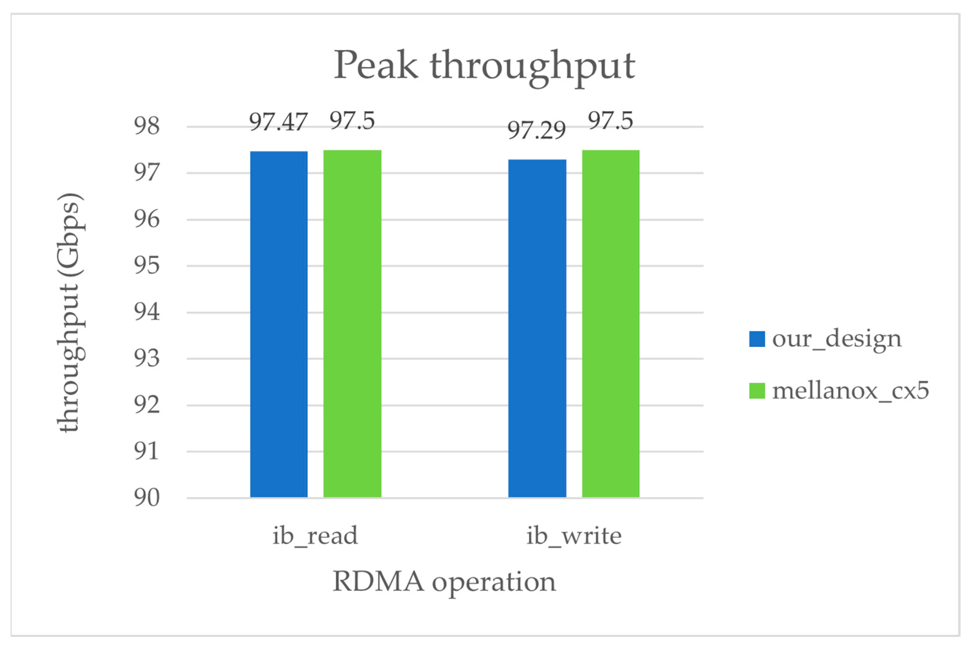 A High-Performance FPGA-Based RoCE v2 RDMA Packet Parser and Generator