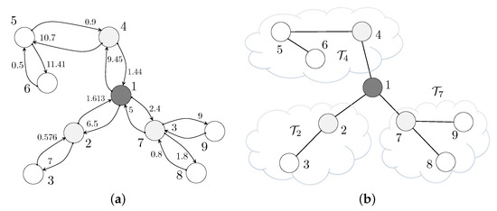 A Distributed Algorithm for Reaching Average Consensus in Unbalanced Tree Networks