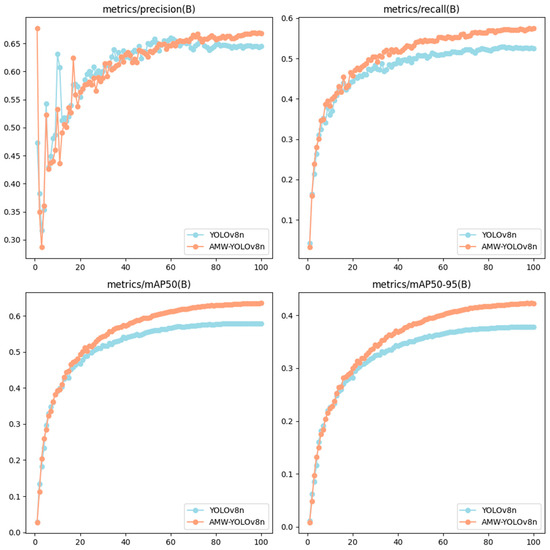 AMW-YOLOv8n: Road Scene Object Detection Based on an Improved YOLOv8