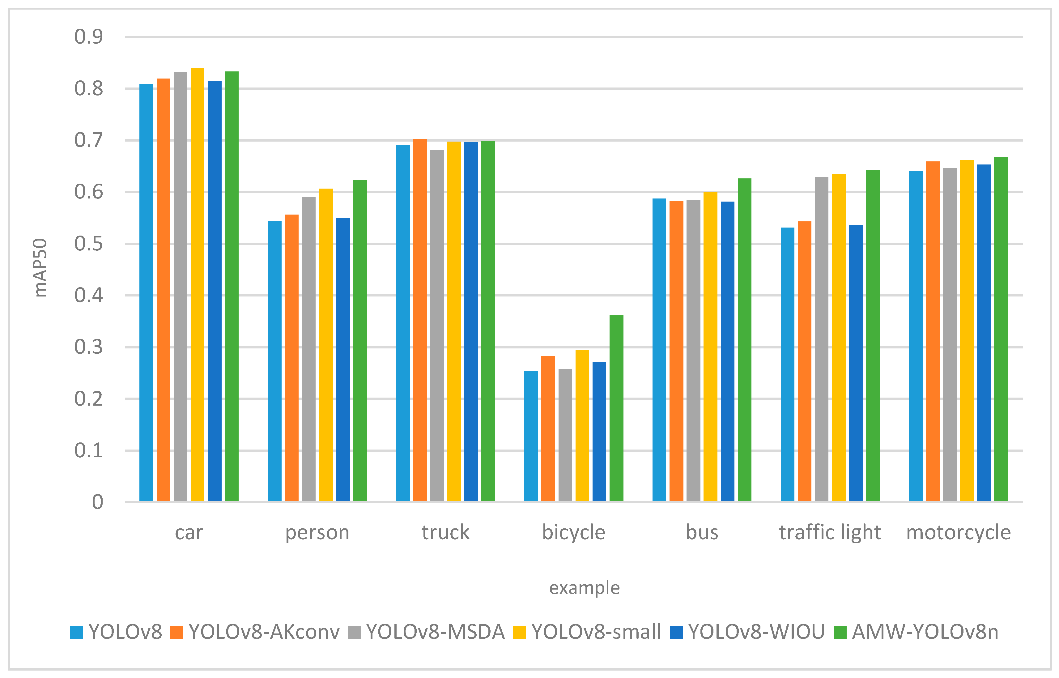AMW-YOLOv8n: Road Scene Object Detection Based on an Improved YOLOv8