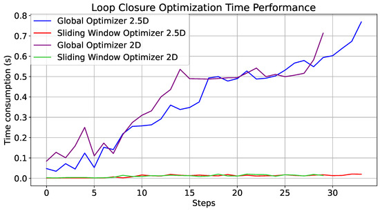 Distributed Multi-Robot SLAM Algorithm with Lightweight Communication and Optimization