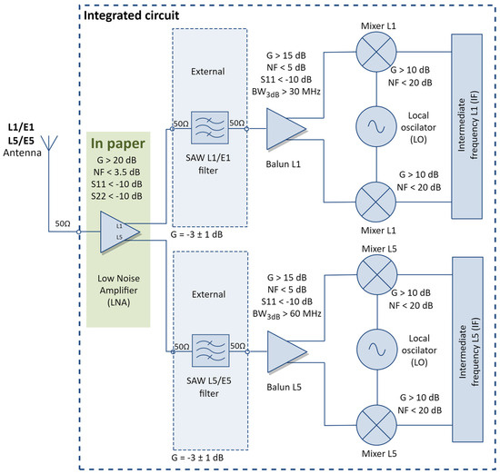 Dual-Band Low-Noise Amplifier for GNSS Applications