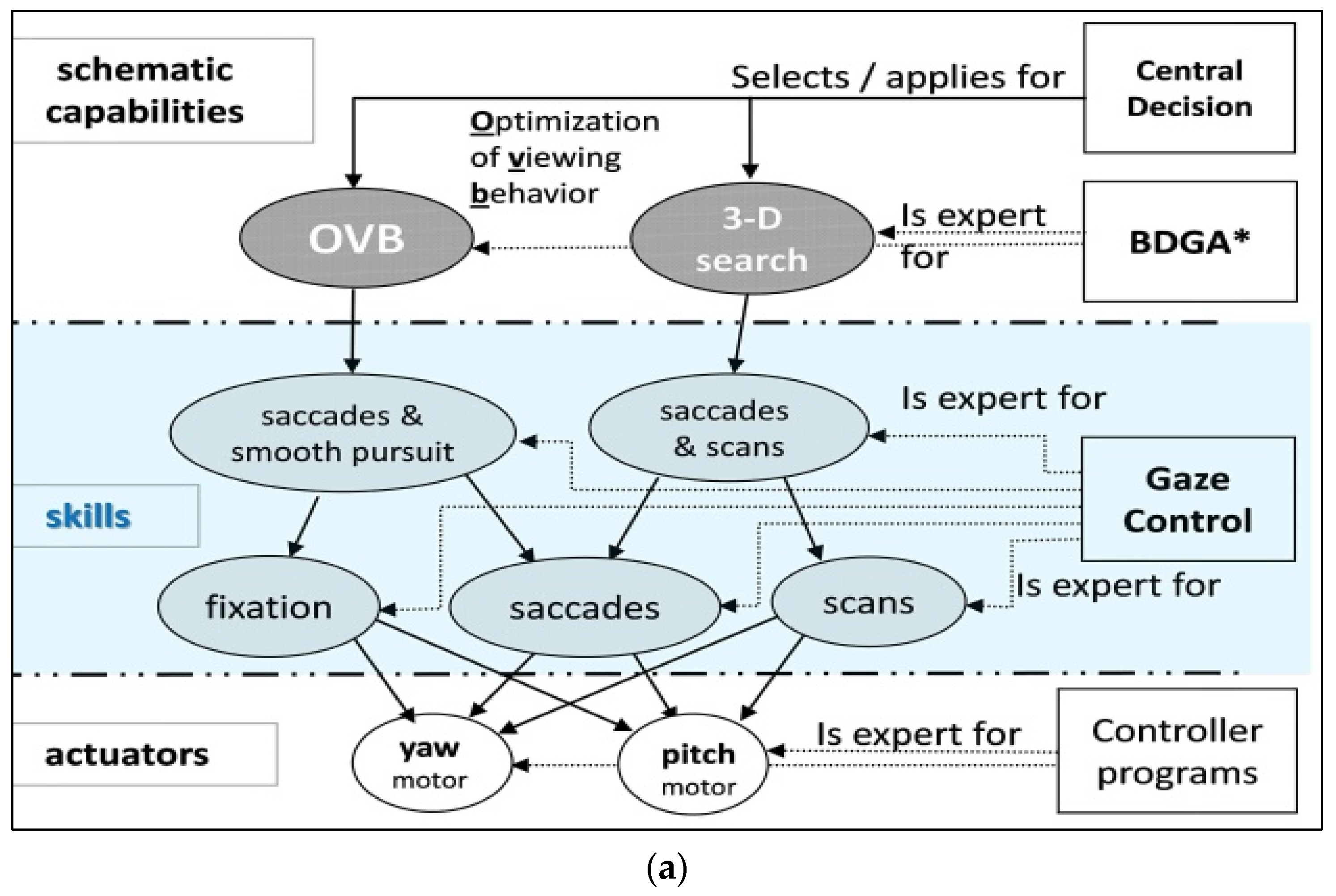Evolution of the “4-D Approach” to Dynamic Vision for Vehicles