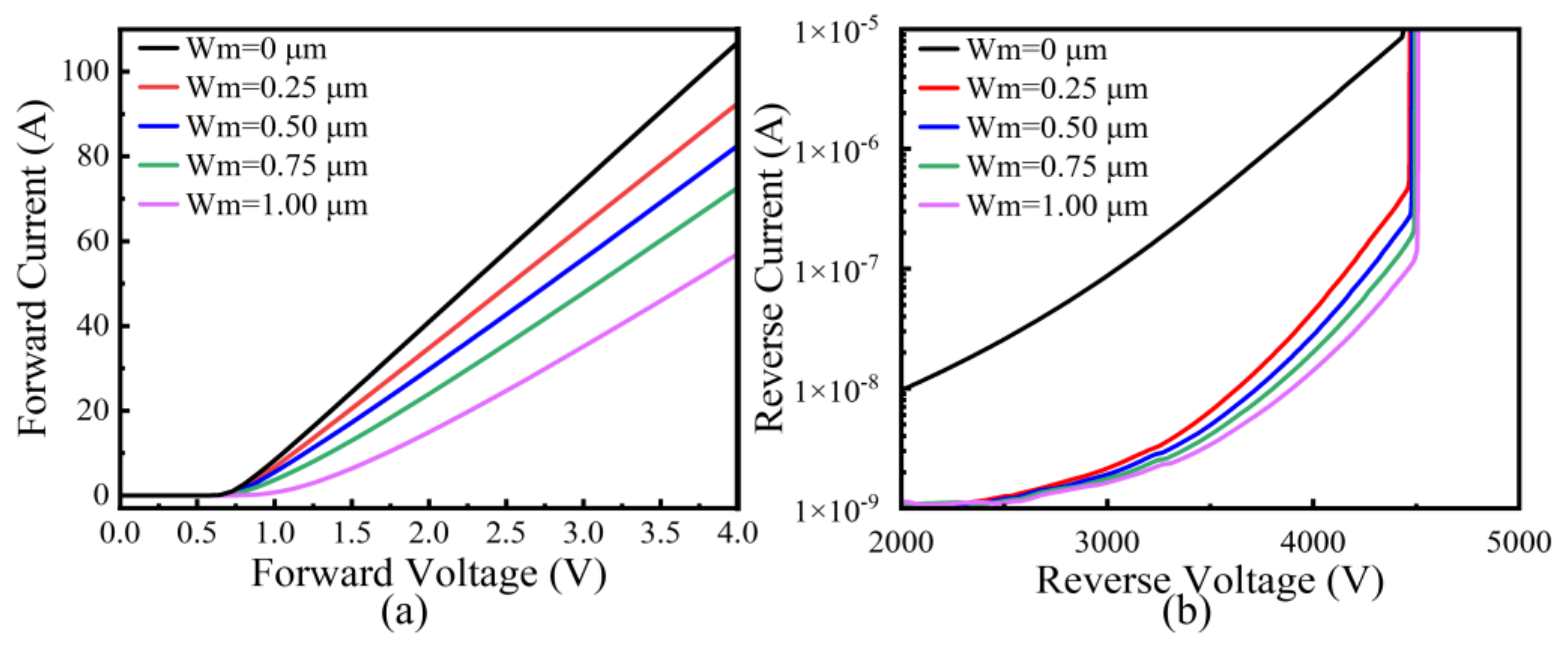 Design and Optimization of High Performance Multi-Step Separated Trench ...