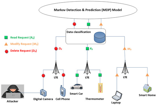 Predicting the Impact of Distributed Denial of Service (DDoS) Attacks in Long-Term Evolution for ...