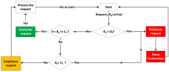 Predicting the Impact of Distributed Denial of Service (DDoS) Attacks in Long-Term Evolution for ...