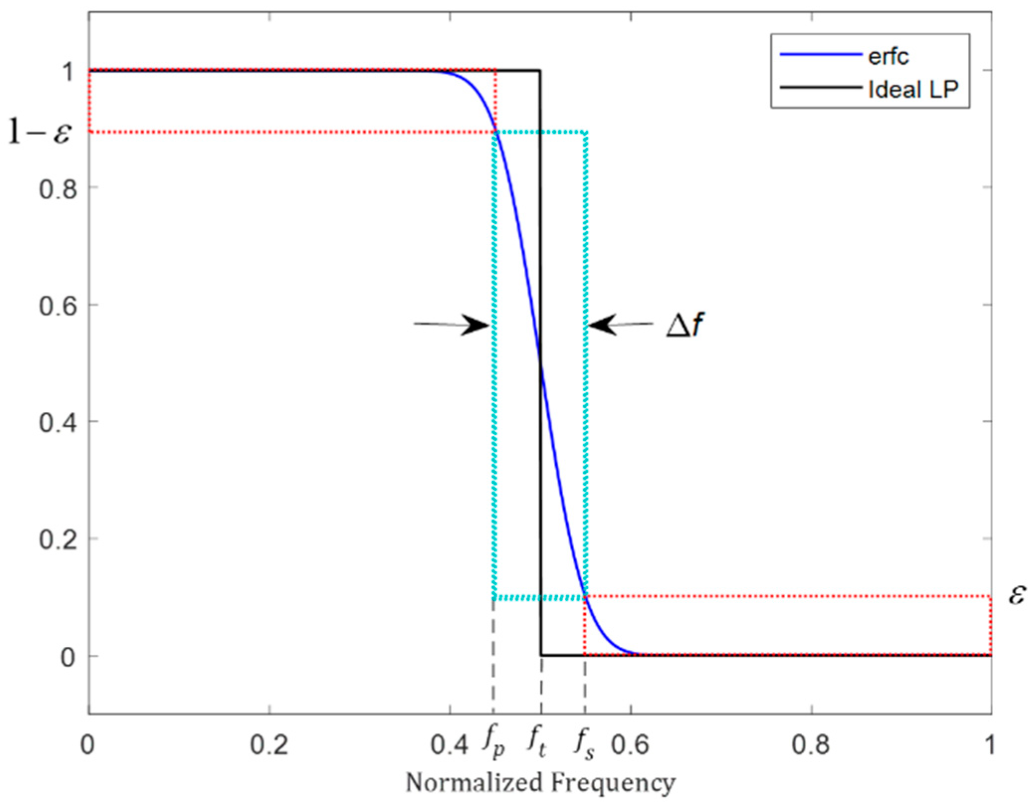 Synthesis of High-Selectivity Two-Dimensional Filter Banks Using Sigmoidal Function