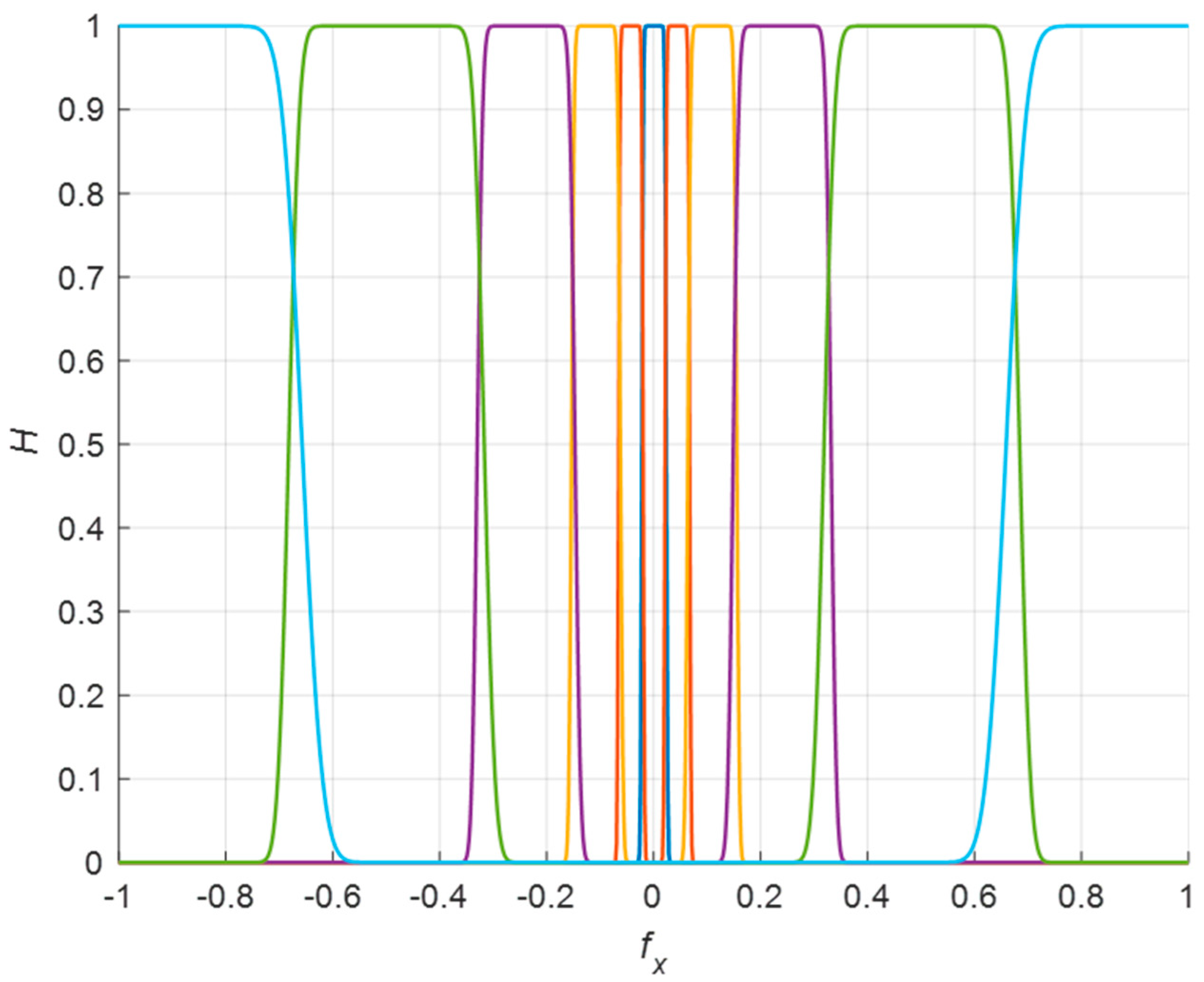 Synthesis of High-Selectivity Two-Dimensional Filter Banks Using Sigmoidal Function