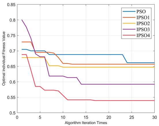 Power Transformer Fault Diagnosis Based on Random Forest and Improved Particle Swarm ...