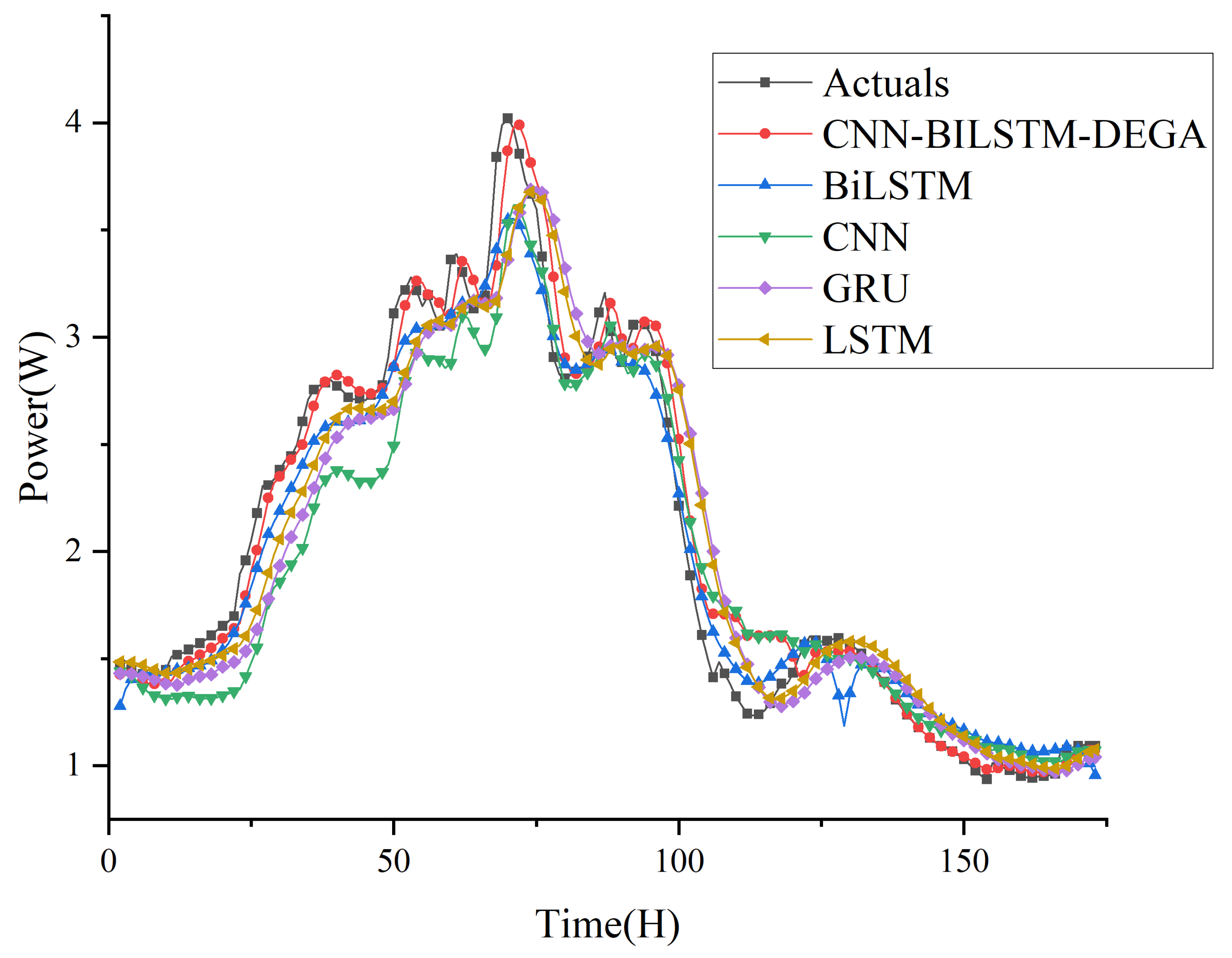 Short-Term Prediction Model of Wave Energy Converter Generation Power Based on CNN-BiLSTM-DELA ...