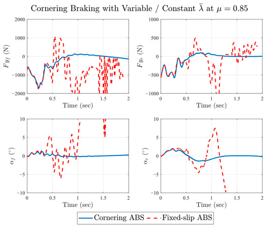 Hardware-in-the-Loop Simulations and Experiments of Anti-Lock Braking ...
