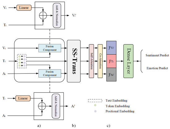 SS-Trans (Single-Stream Transformer for Multimodal Sentiment Analysis and Emotion Recognition ...