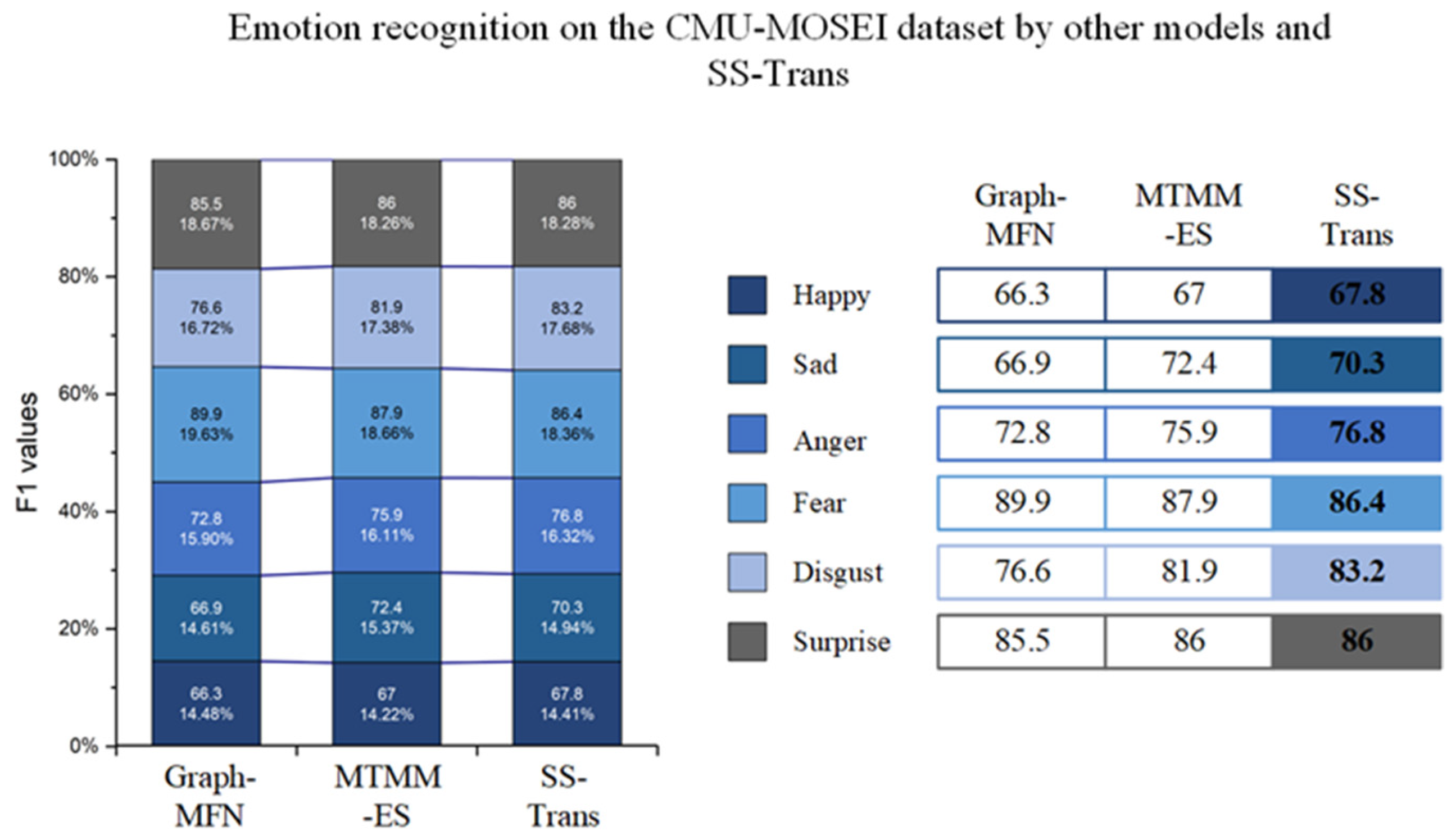 SS-Trans (Single-Stream Transformer for Multimodal Sentiment Analysis and Emotion Recognition ...