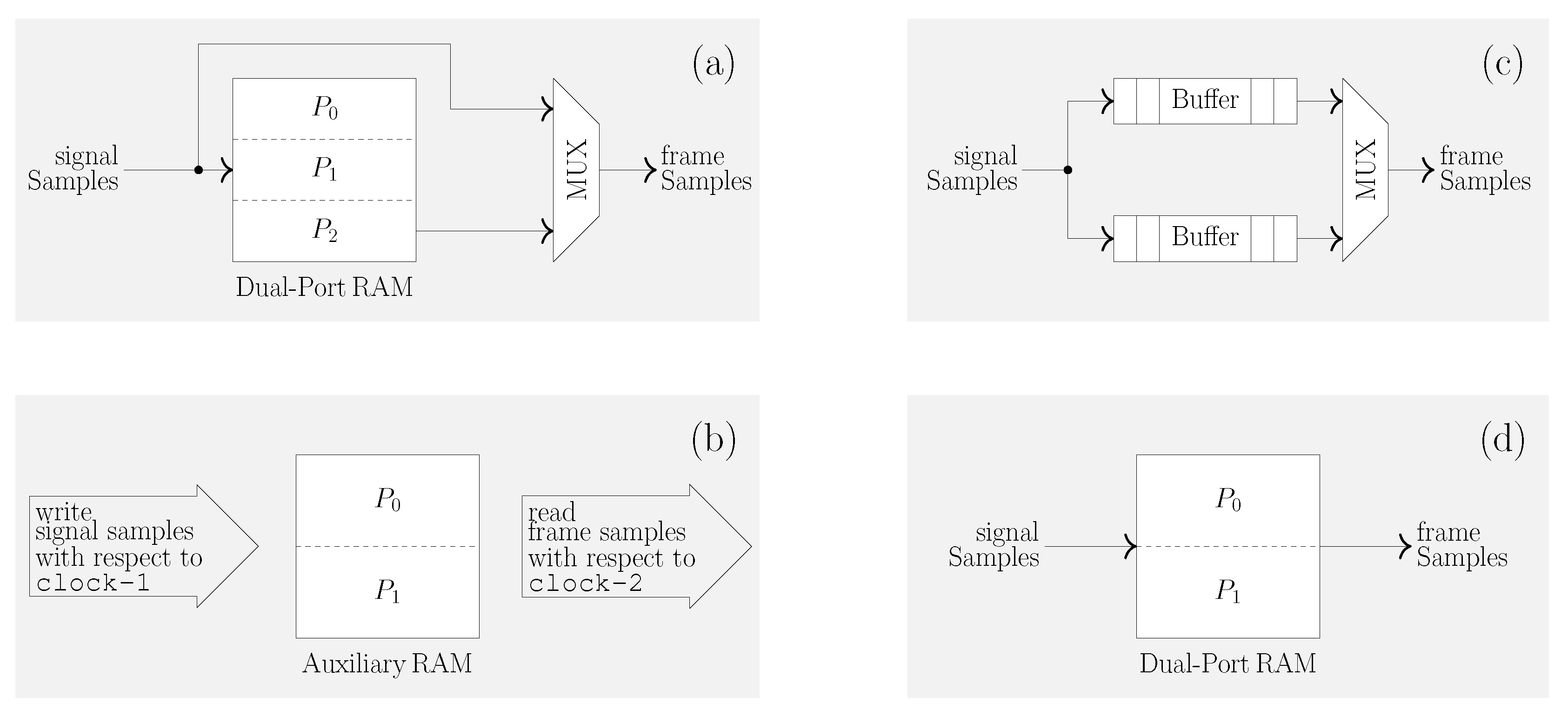 FPGA-Based Design of a Ready-to-Use and Configurable Soft IP Core for Frame Blocking Time ...