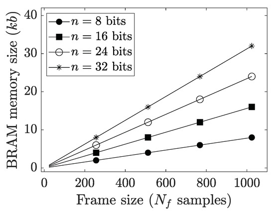 FPGA-Based Design of a Ready-to-Use and Configurable Soft IP Core for Frame Blocking Time ...