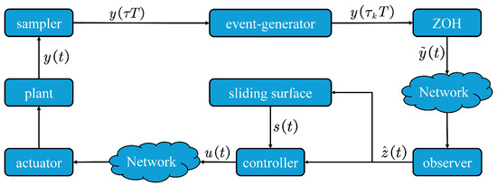 Asynchronous Sliding Mode Control of Networked Markov Jump Systems via an Asynchronous Observer ...