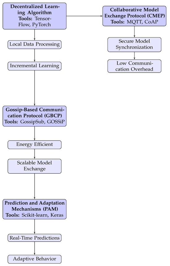 Decentralized Machine Learning Framework for the Internet of Things ...