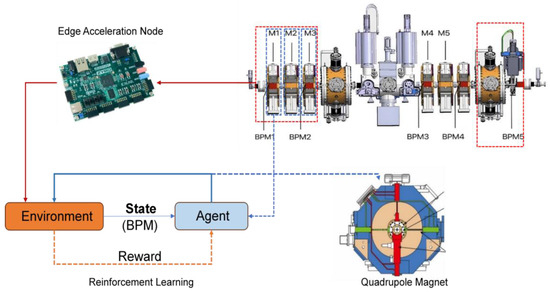 Beam Orbital Parameter Prediction Based on the Deployment of Cascaded Neural Networks at Edge ...