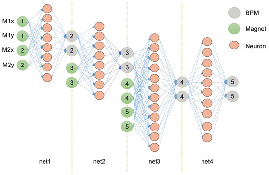 Beam Orbital Parameter Prediction Based on the Deployment of Cascaded ...