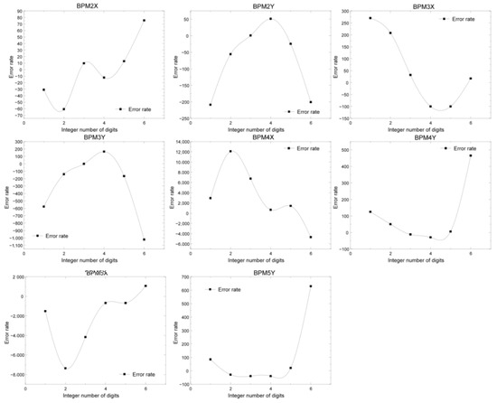 Beam Orbital Parameter Prediction Based on the Deployment of Cascaded Neural Networks at Edge ...