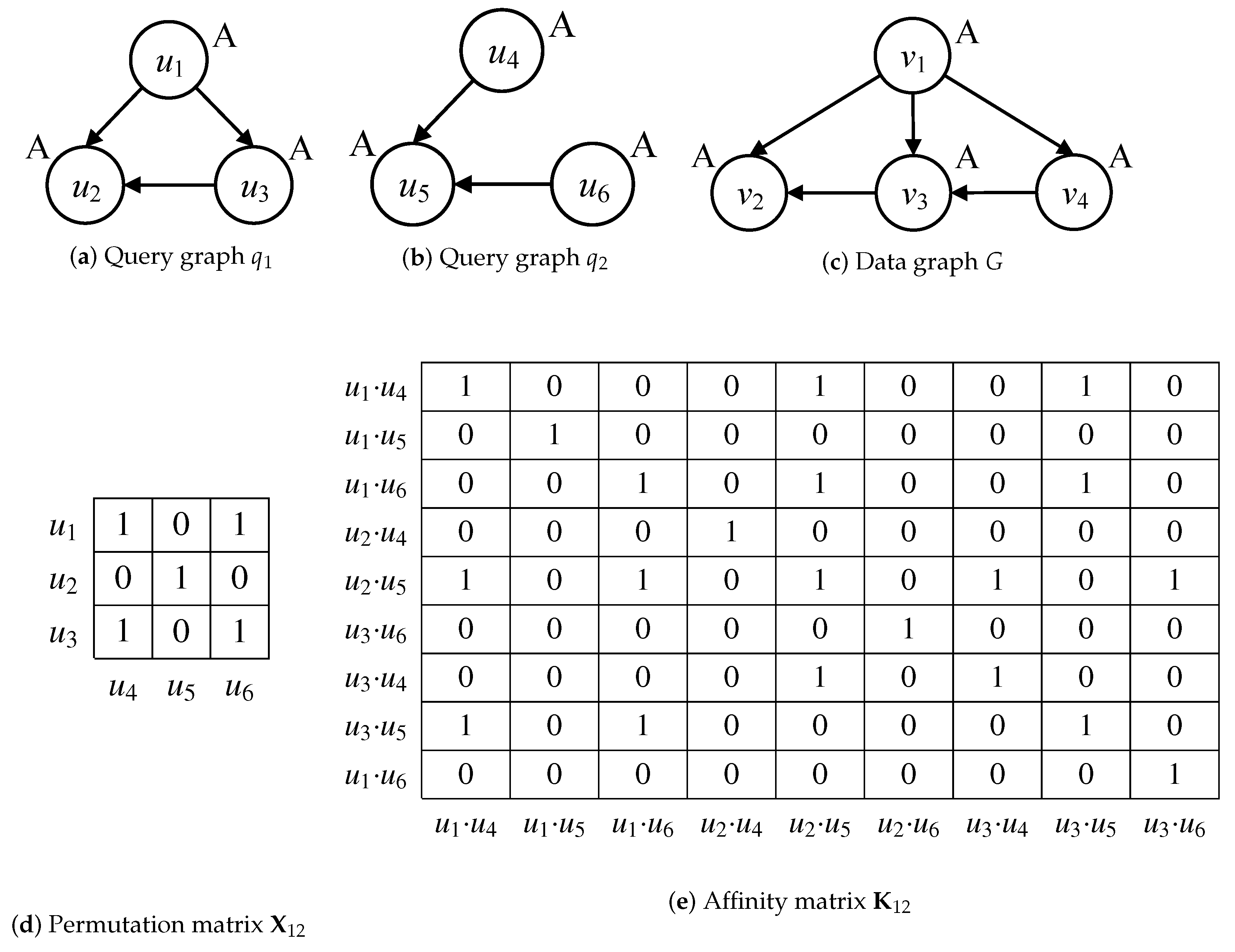 Categorical Multi-Query Subgraph Matching on Labeled Graph