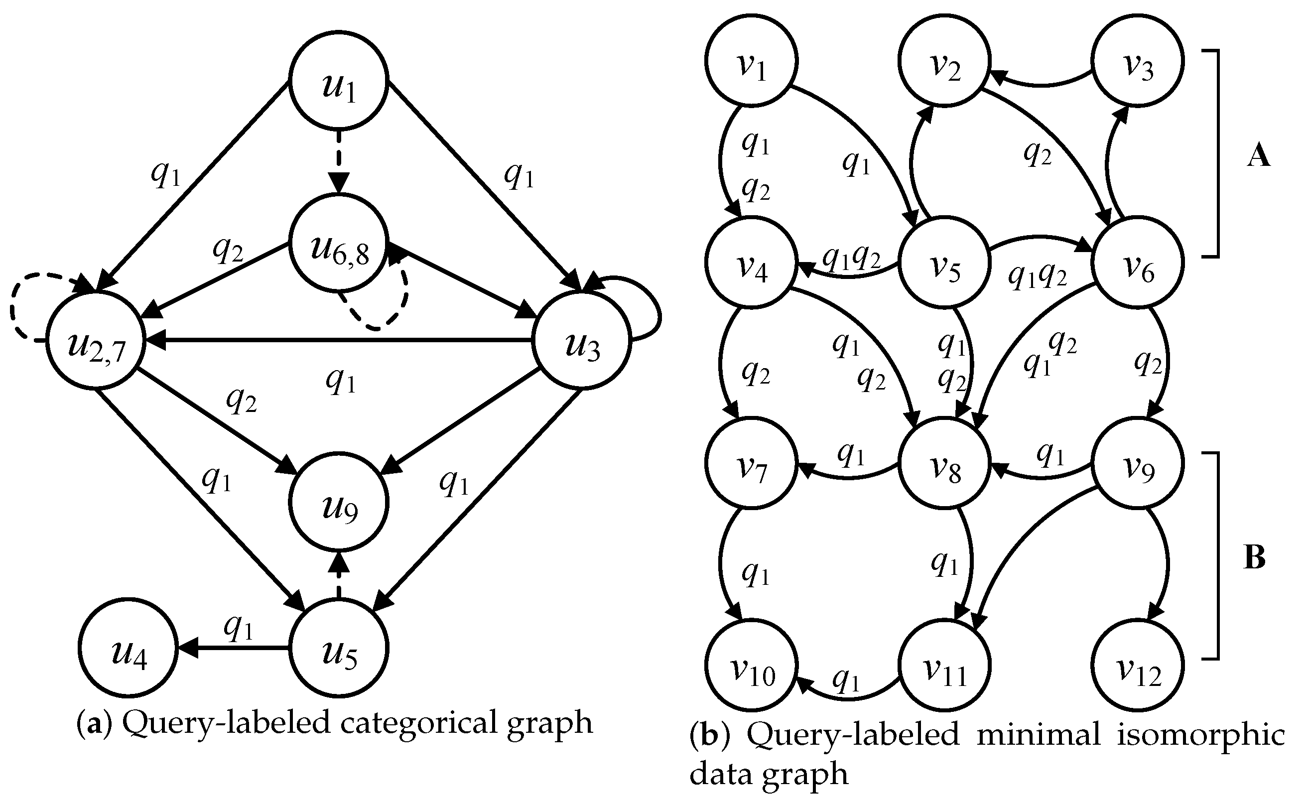 Categorical Multi-Query Subgraph Matching on Labeled Graph