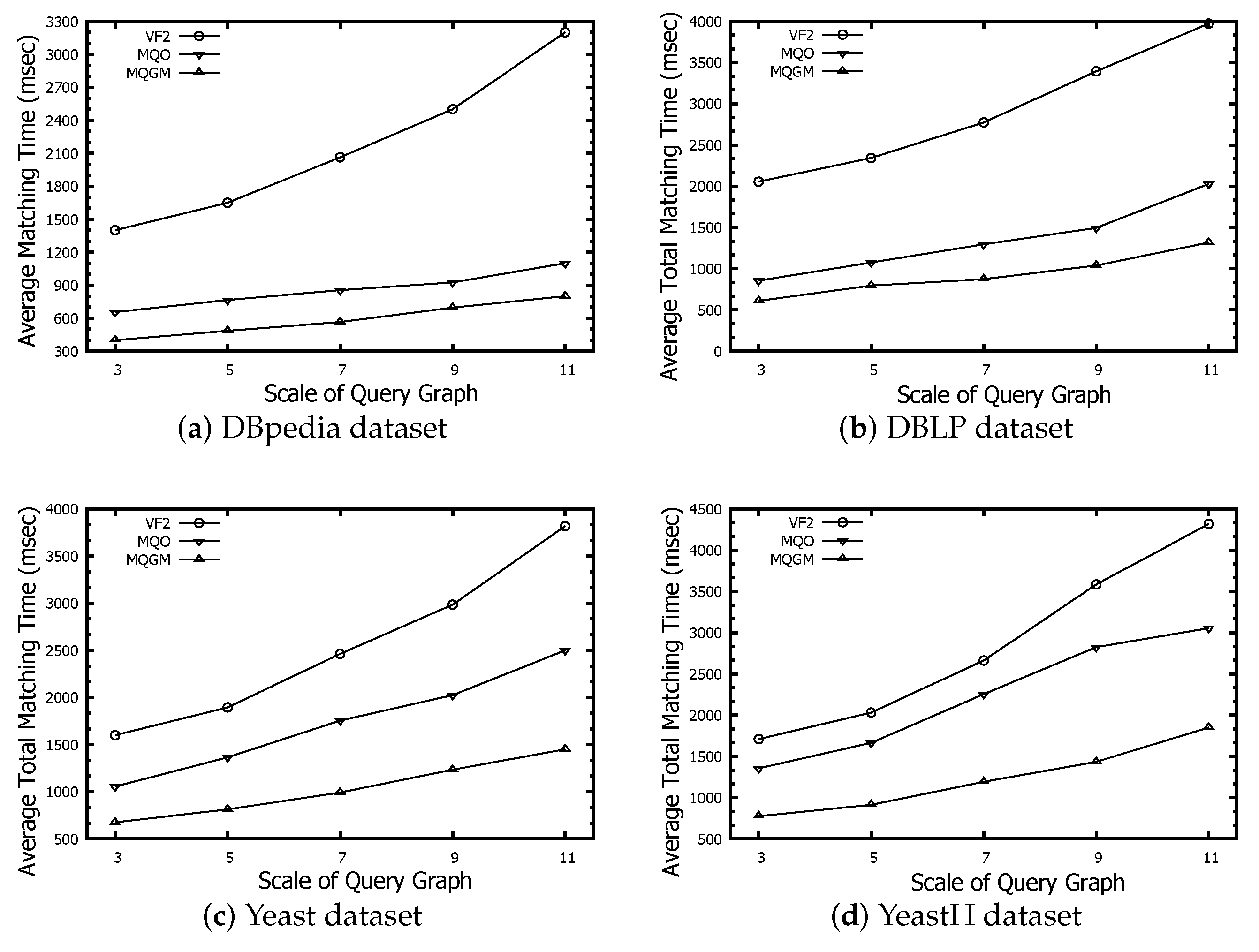 Categorical Multi-Query Subgraph Matching on Labeled Graph