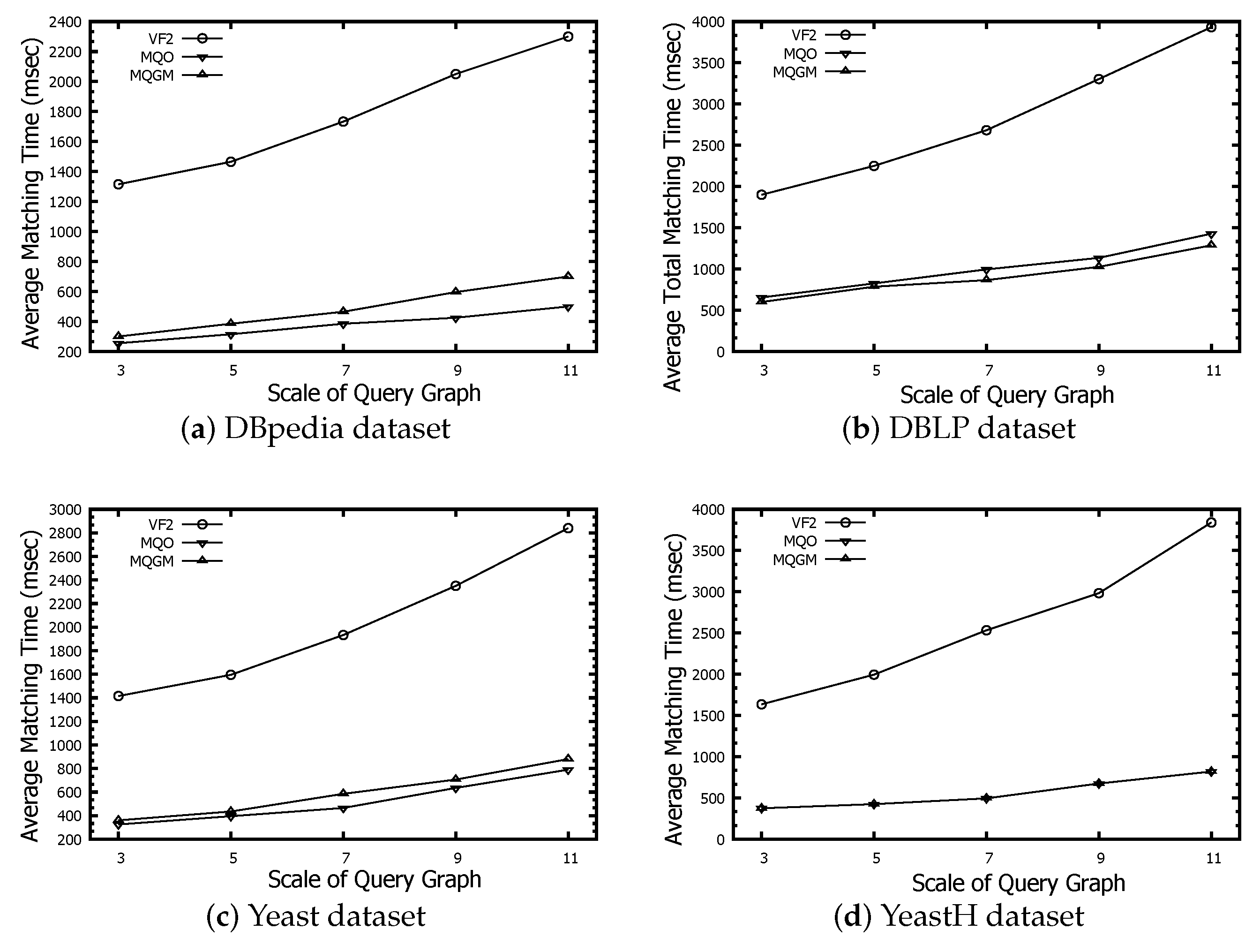 Categorical Multi-Query Subgraph Matching on Labeled Graph