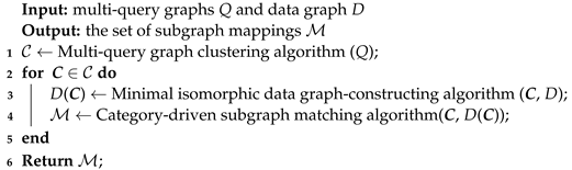 Categorical Multi-Query Subgraph Matching on Labeled Graph