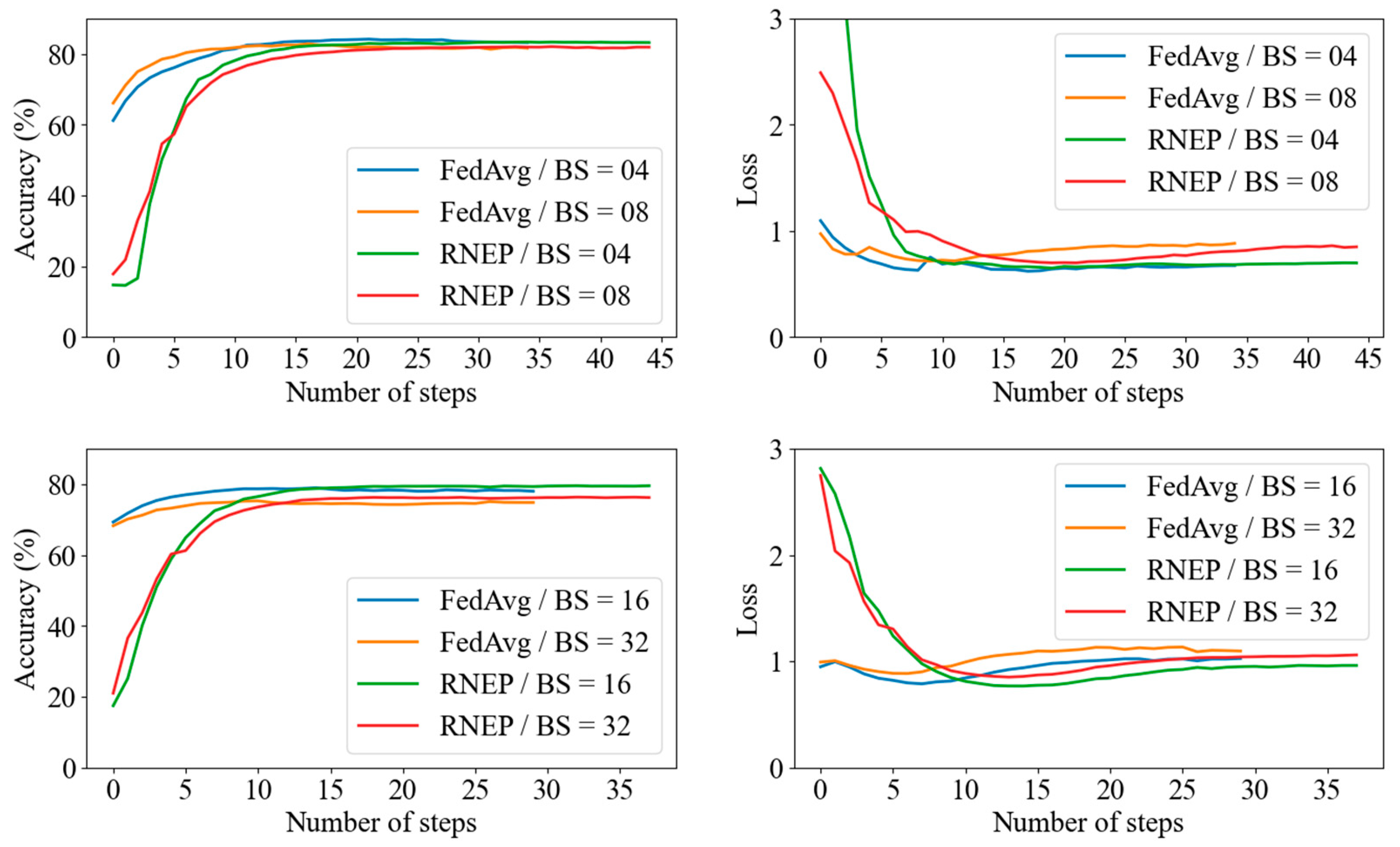 RNEP: Random Node Entropy Pairing for Efficient Decentralized Training with Non-IID Local Data