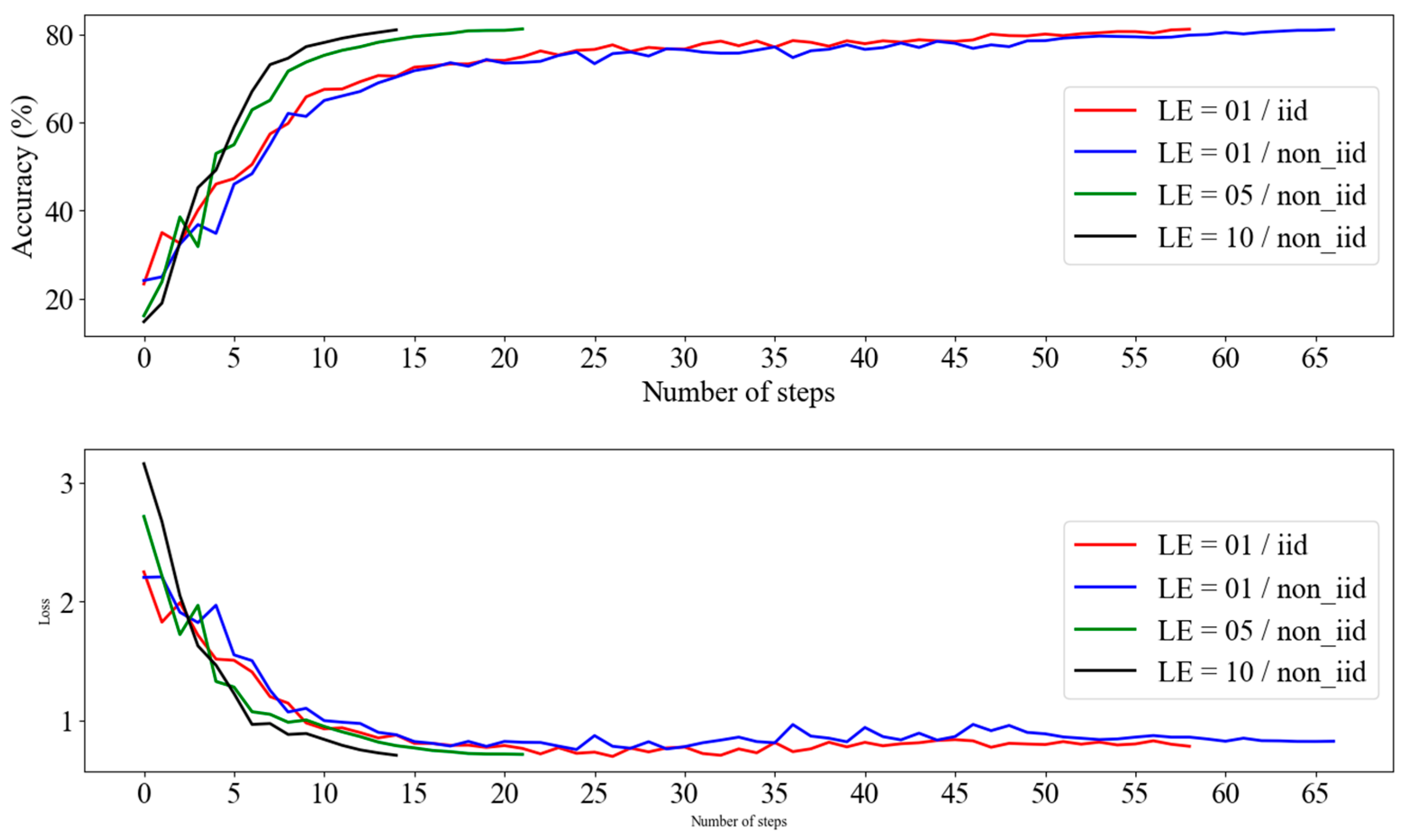 RNEP: Random Node Entropy Pairing for Efficient Decentralized Training with Non-IID Local Data