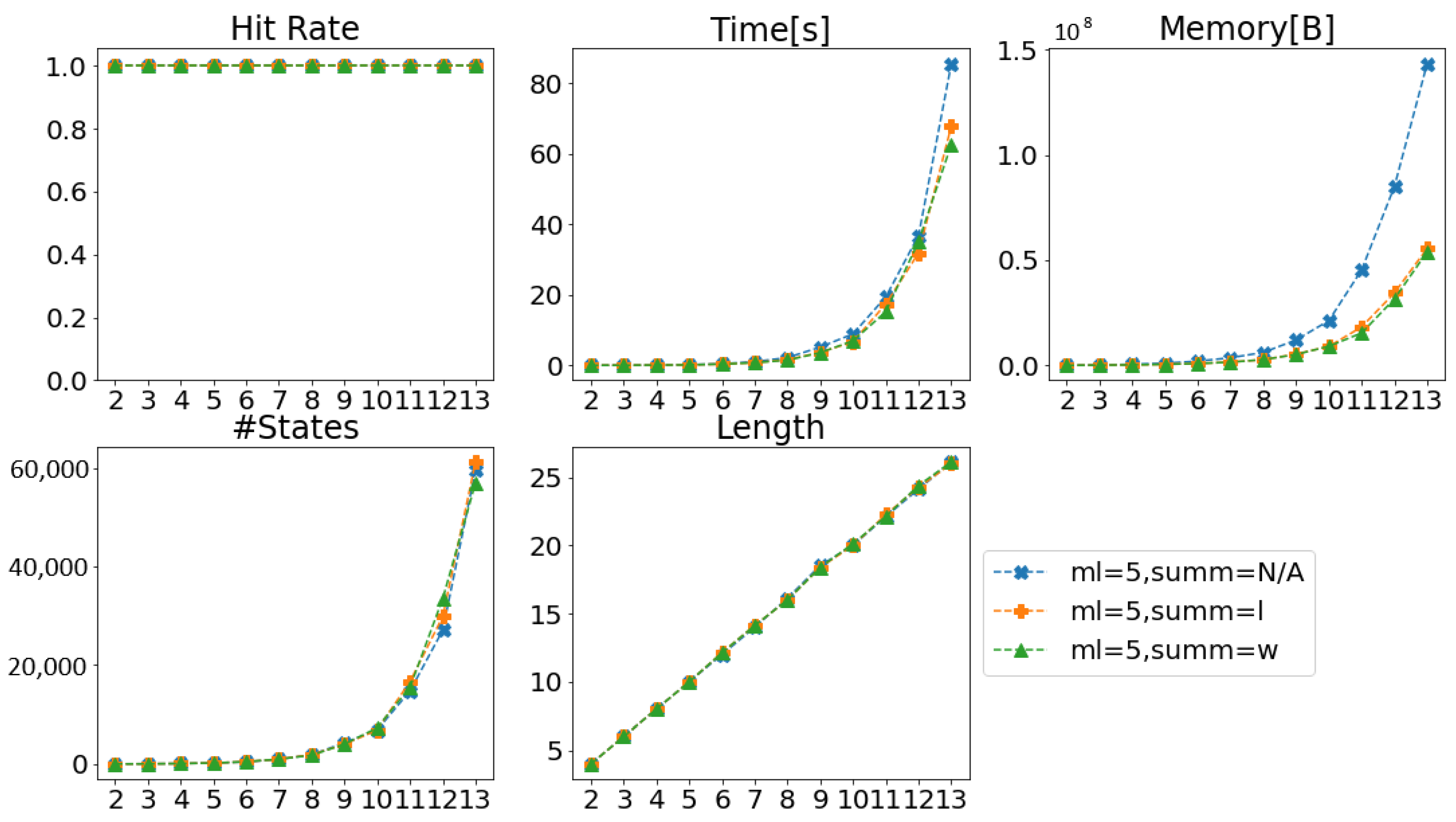 Memoization in Model Checking for Safety Properties with Multi-Swarm Particle Swarm Optimization