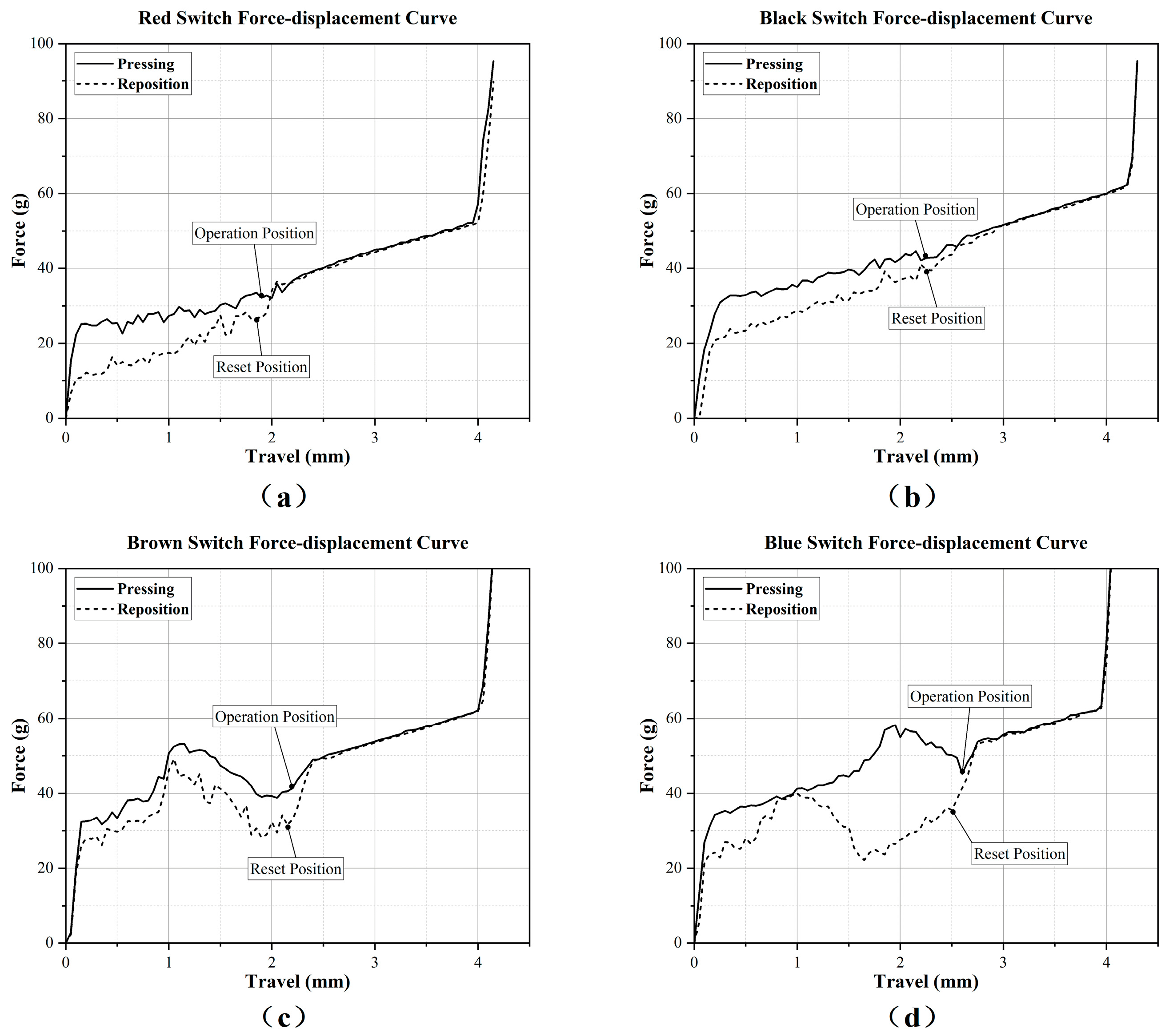 Effect of Mechanical Keyboard Switch and Backlight Status on Typing ...