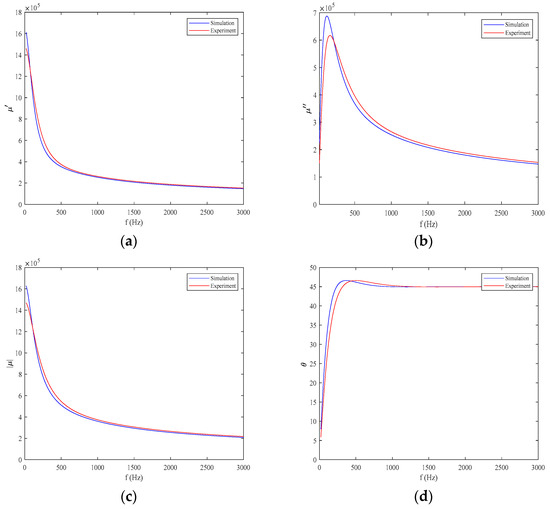 Modeling and Simulation of Wide-Frequency Characteristics of ...