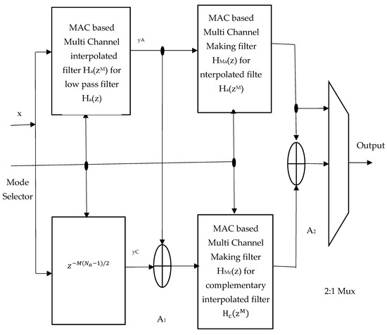 Reconfigurable Frequency Response Masking Multi-MAC Filters for Software Defined Radio ...