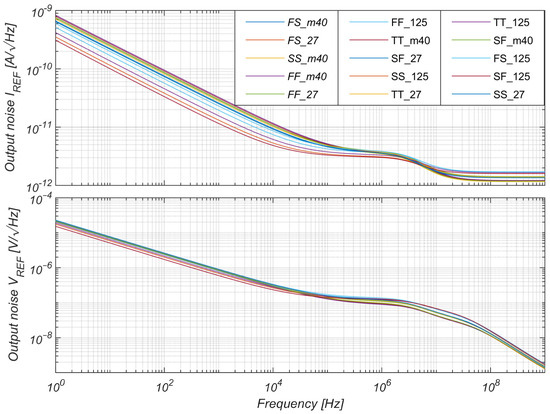 Design of Voltage–Current Reference Source in CMOS Technology