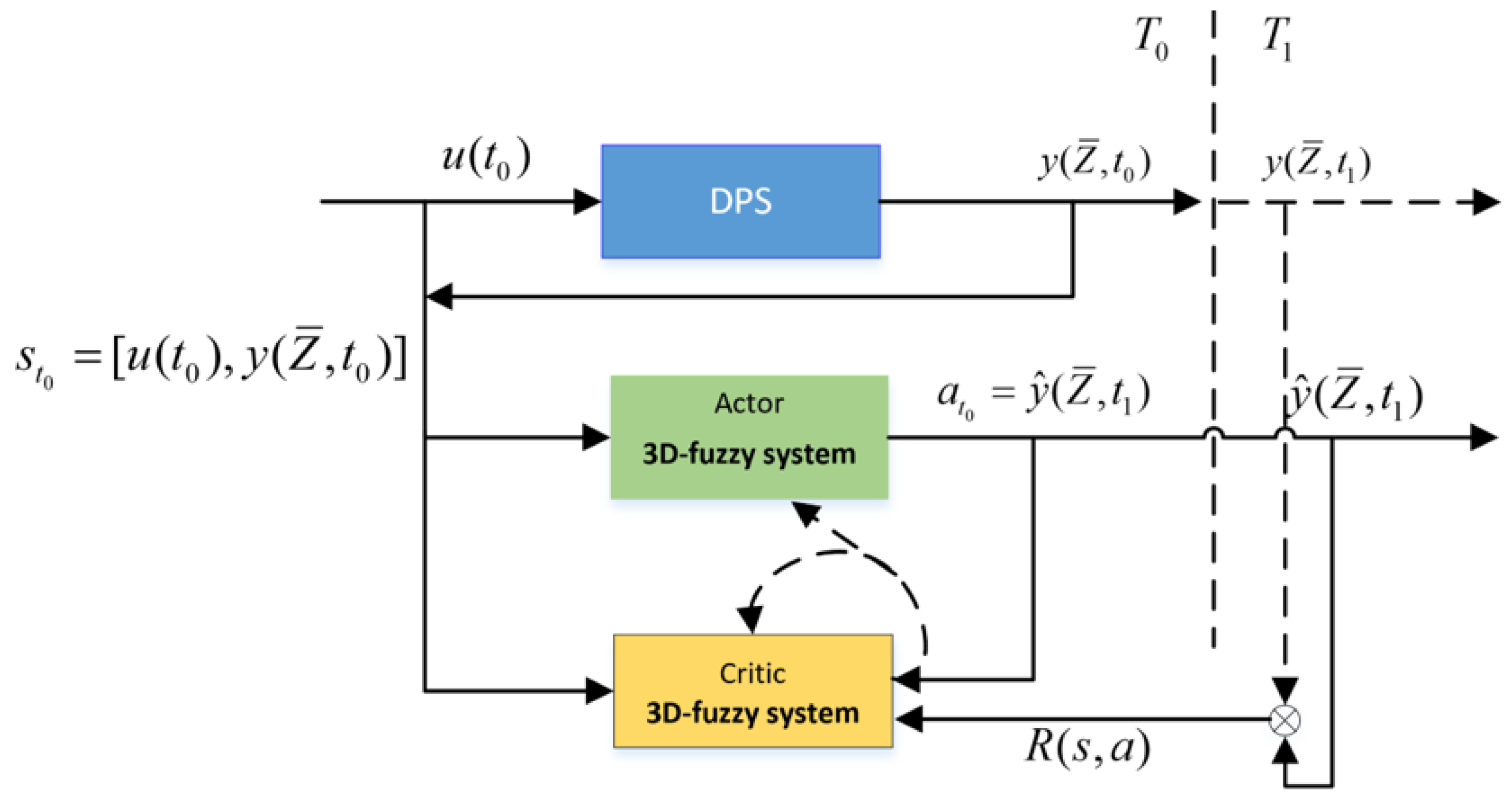 Online Three-Dimensional Fuzzy Reinforcement Learning Modeling for Nonlinear Distributed ...