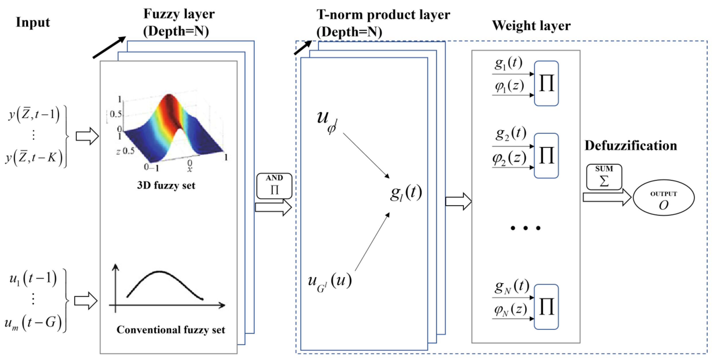 Online Three-Dimensional Fuzzy Reinforcement Learning Modeling for Nonlinear Distributed ...