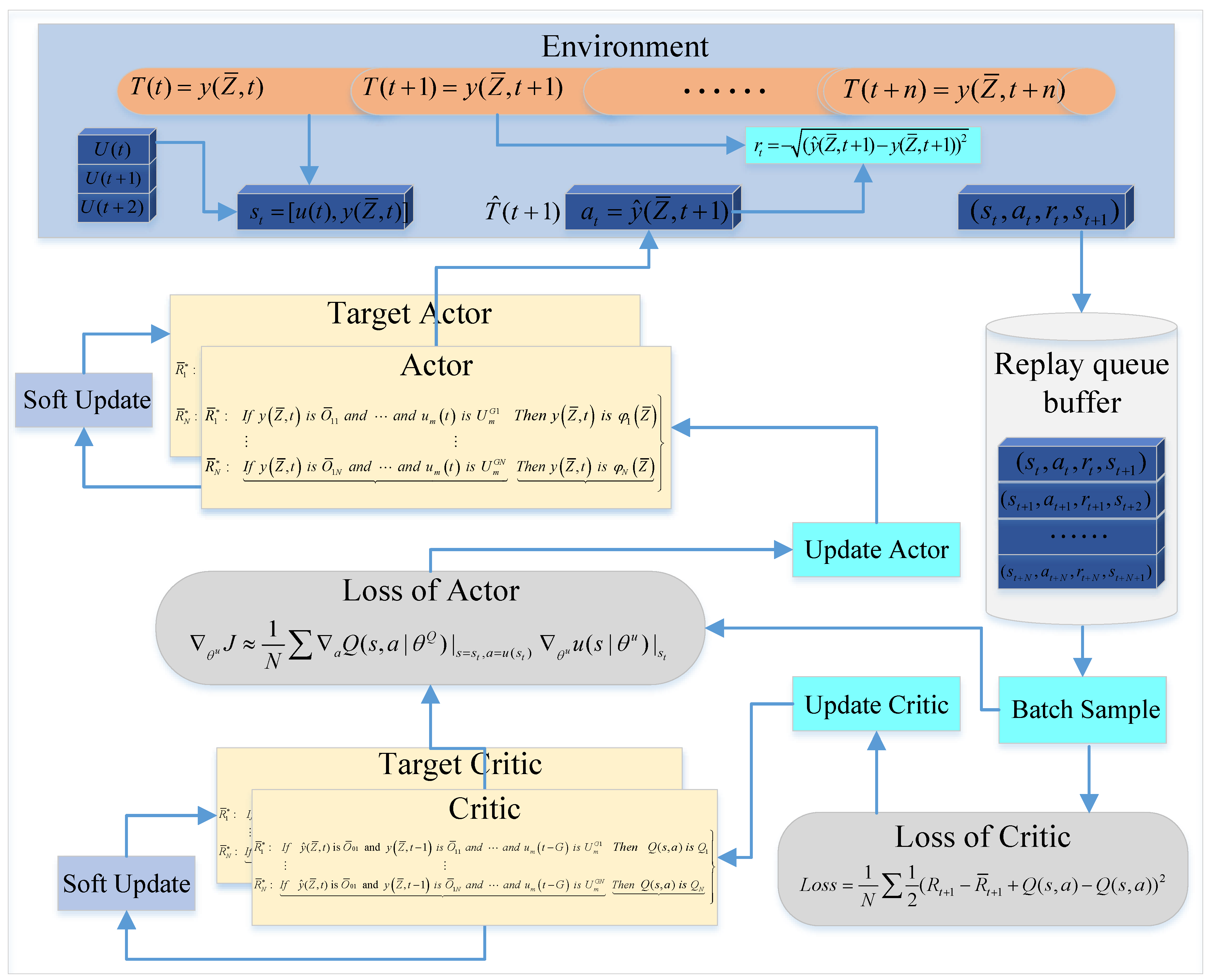 Online Three-Dimensional Fuzzy Reinforcement Learning Modeling for Nonlinear Distributed ...