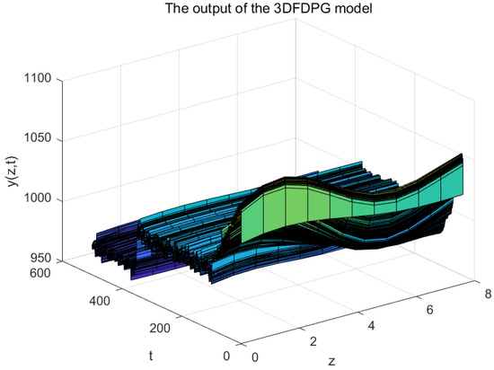 Online Three-Dimensional Fuzzy Reinforcement Learning Modeling for Nonlinear Distributed ...