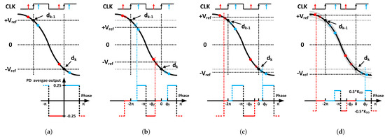 Analysis of Mueller–Muller Clock and Data Recovery Circuits with a ...