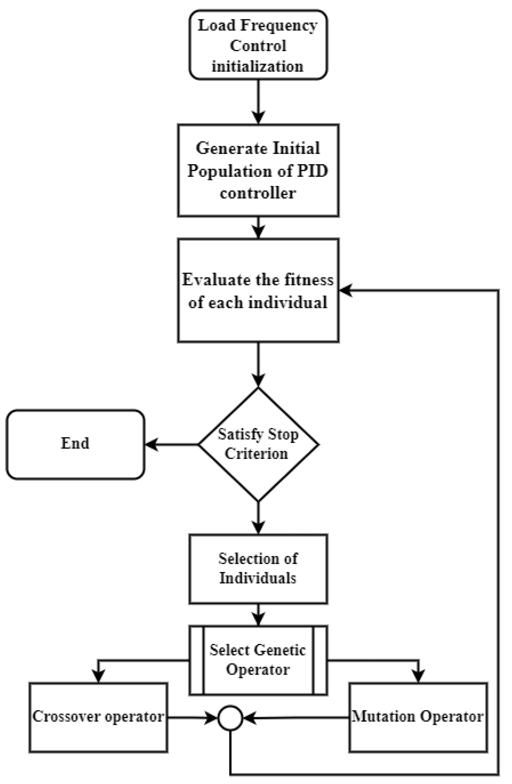 Intelligent Control Algorithms for Enhanced Frequency Stability in Single and Interconnected ...