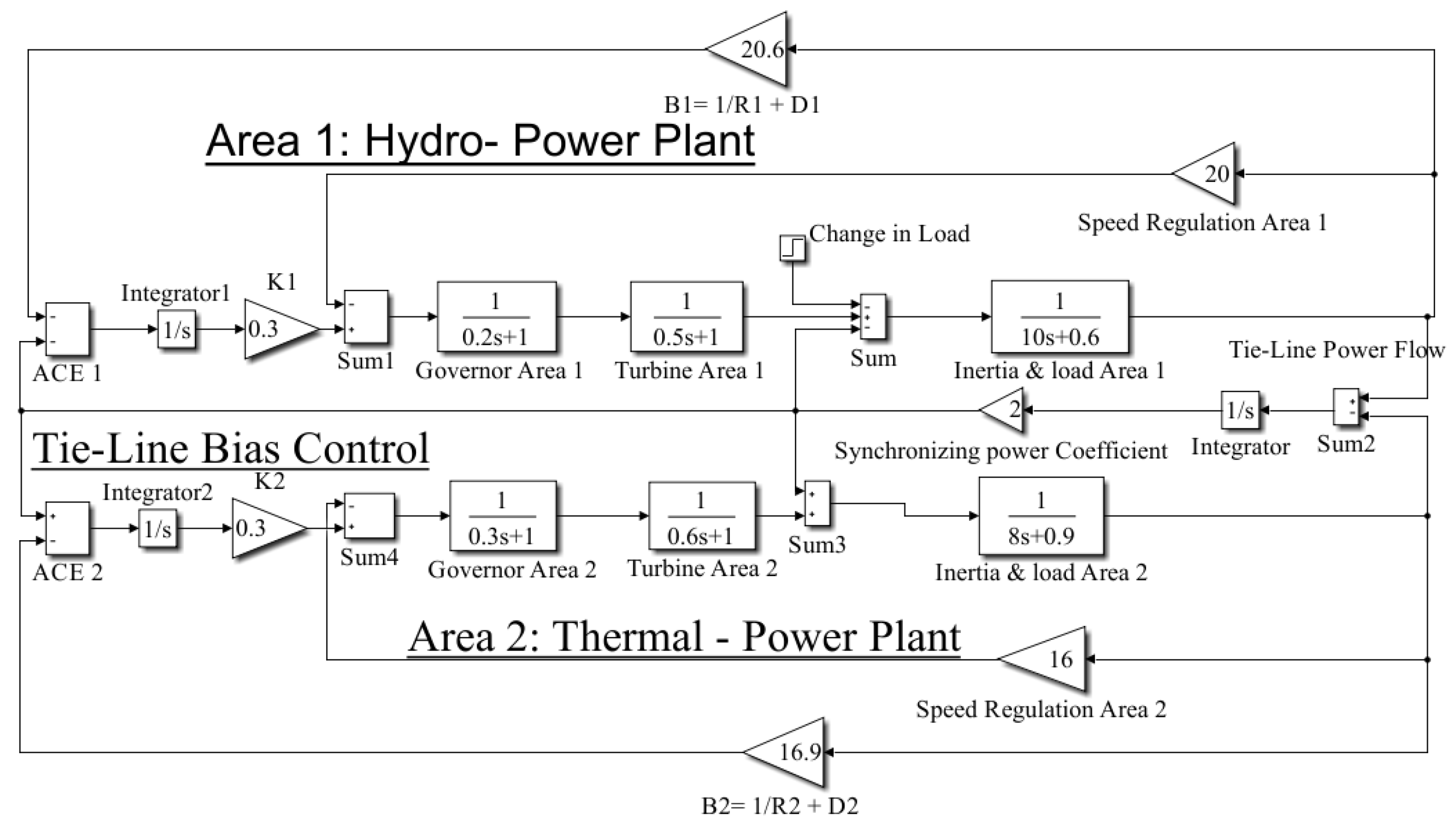Intelligent Control Algorithms for Enhanced Frequency Stability in Single and Interconnected ...